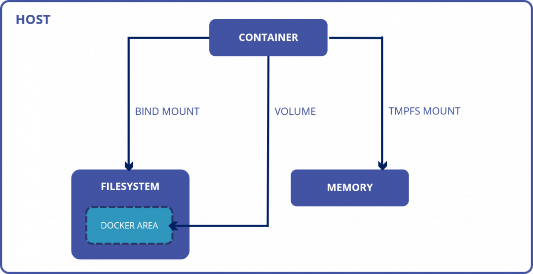 Docker Überblick Techtopic Einfach Erklärt Aracom
