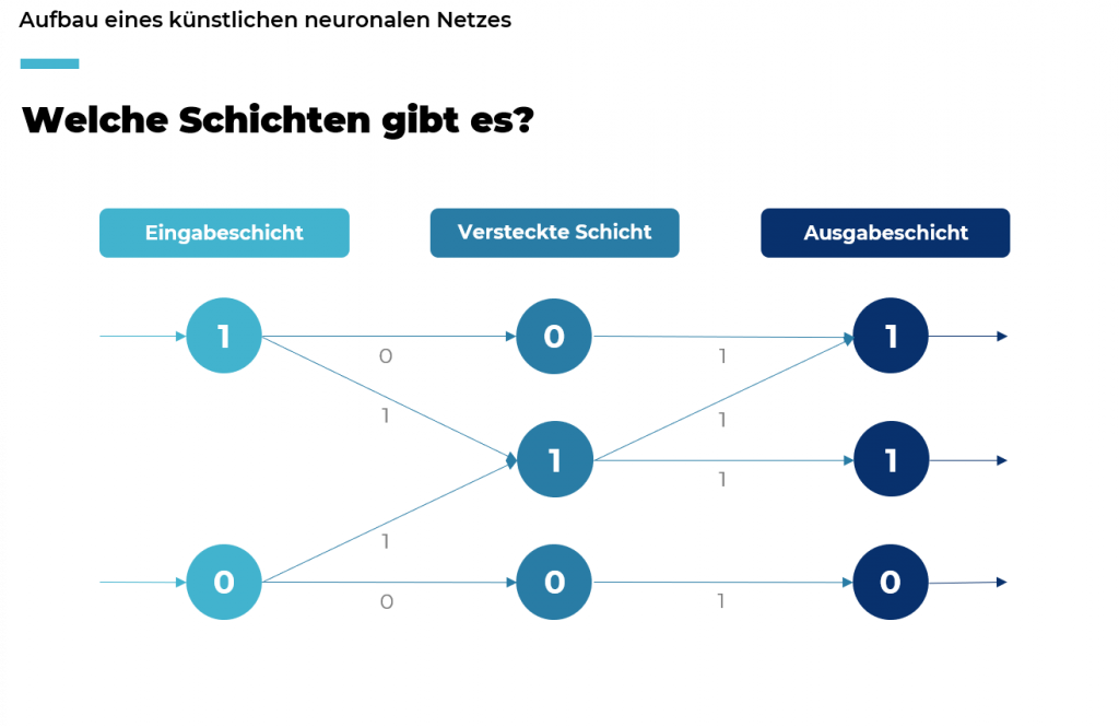 Künstliche neuronale Netze: Überblick | TechTopic einfach erklärt | AraCom