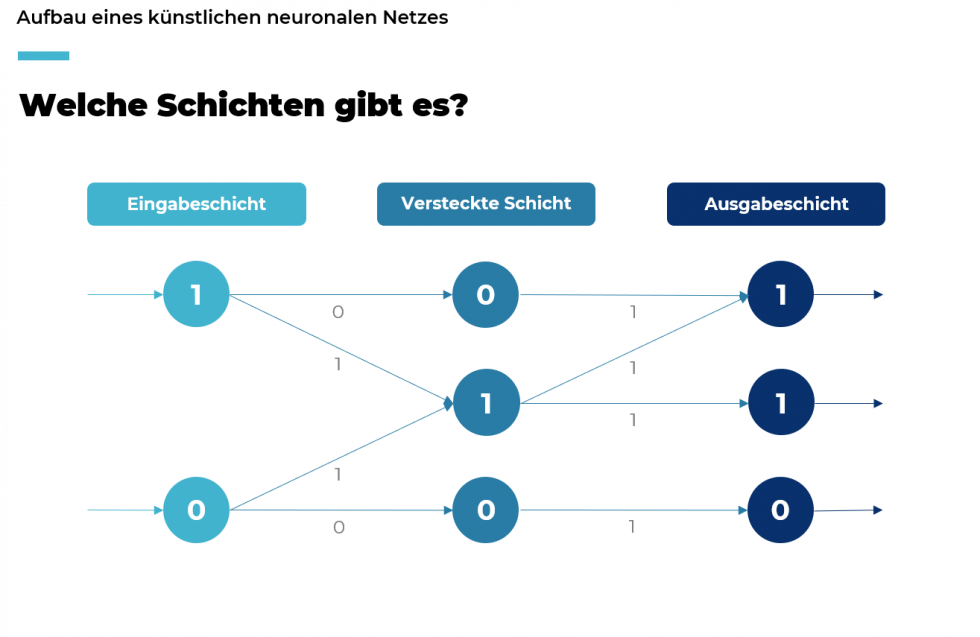 Künstliche neuronale Netze: Überblick | TechTopic einfach erklärt | AraCom